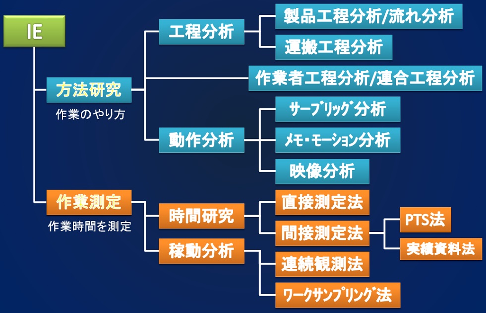 生産性向上とIE(Industrial Engineering) | テクノポート株式会社